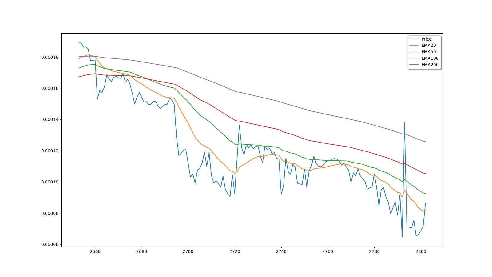 Zippie Exponential Moving Averages