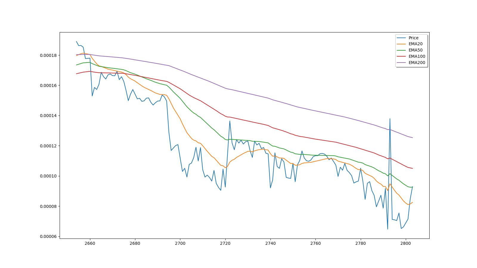 Zippie Exponential Moving Averages