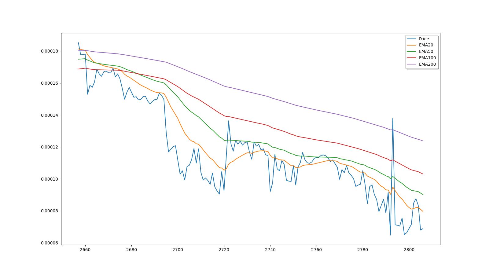 Zippie Exponential Moving Averages