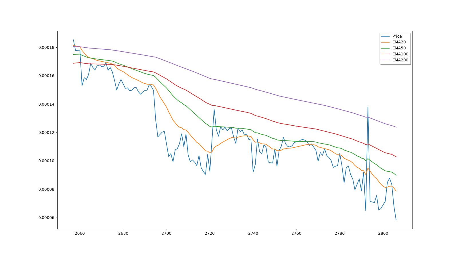Zippie Exponential Moving Averages