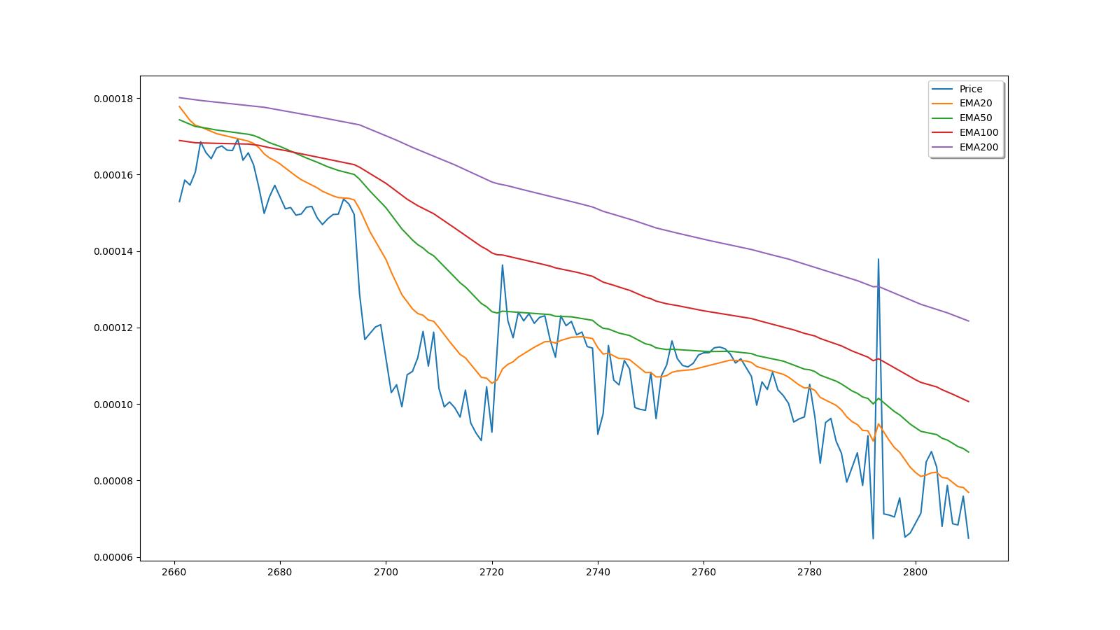 Zippie Exponential Moving Averages
