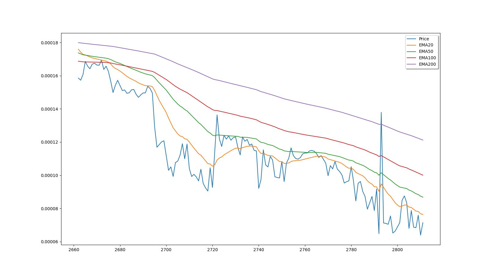 Zippie Exponential Moving Averages