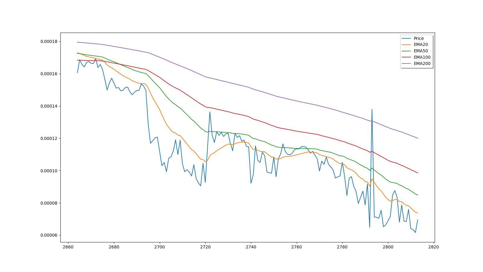 Zippie Exponential Moving Averages