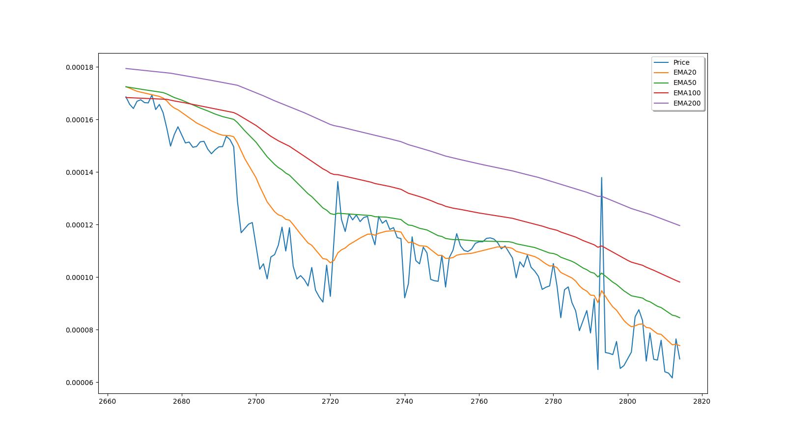 Zippie Exponential Moving Averages