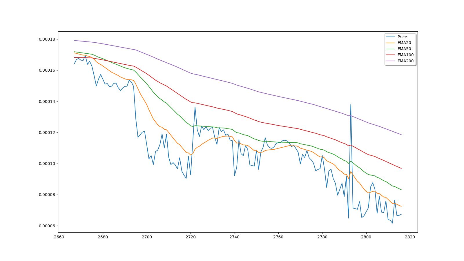 Zippie Exponential Moving Averages