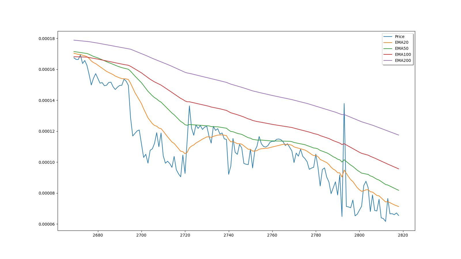 Zippie Exponential Moving Averages