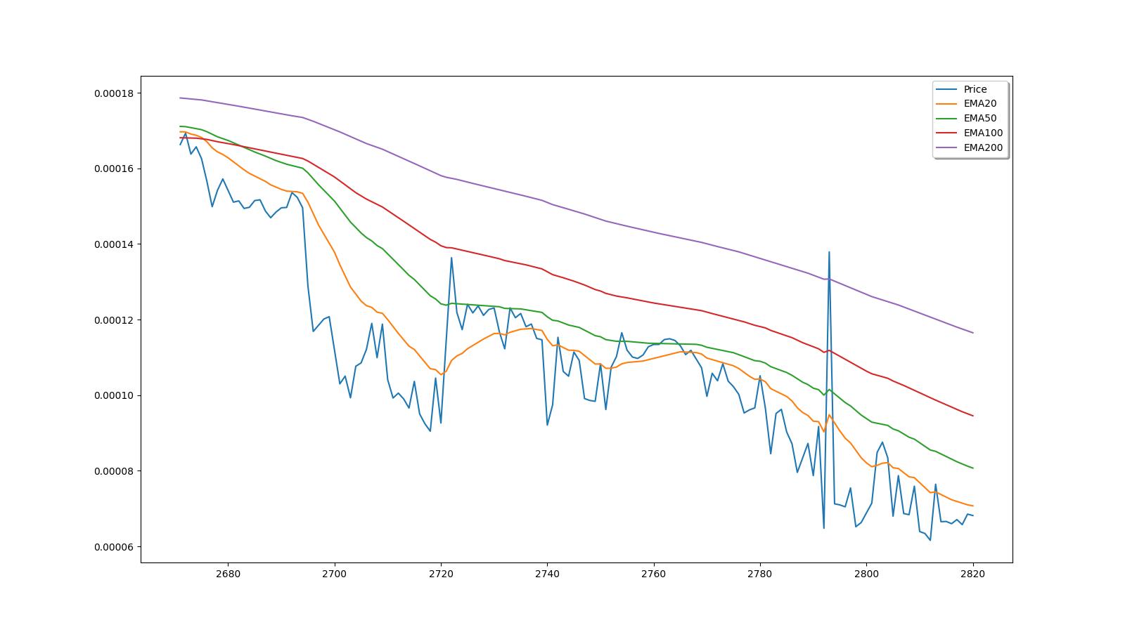 Zippie Exponential Moving Averages