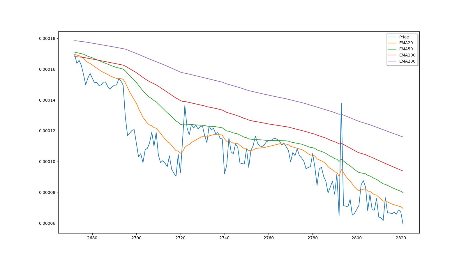Zippie Exponential Moving Averages