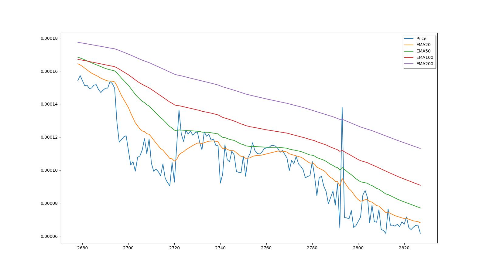 Zippie Exponential Moving Averages