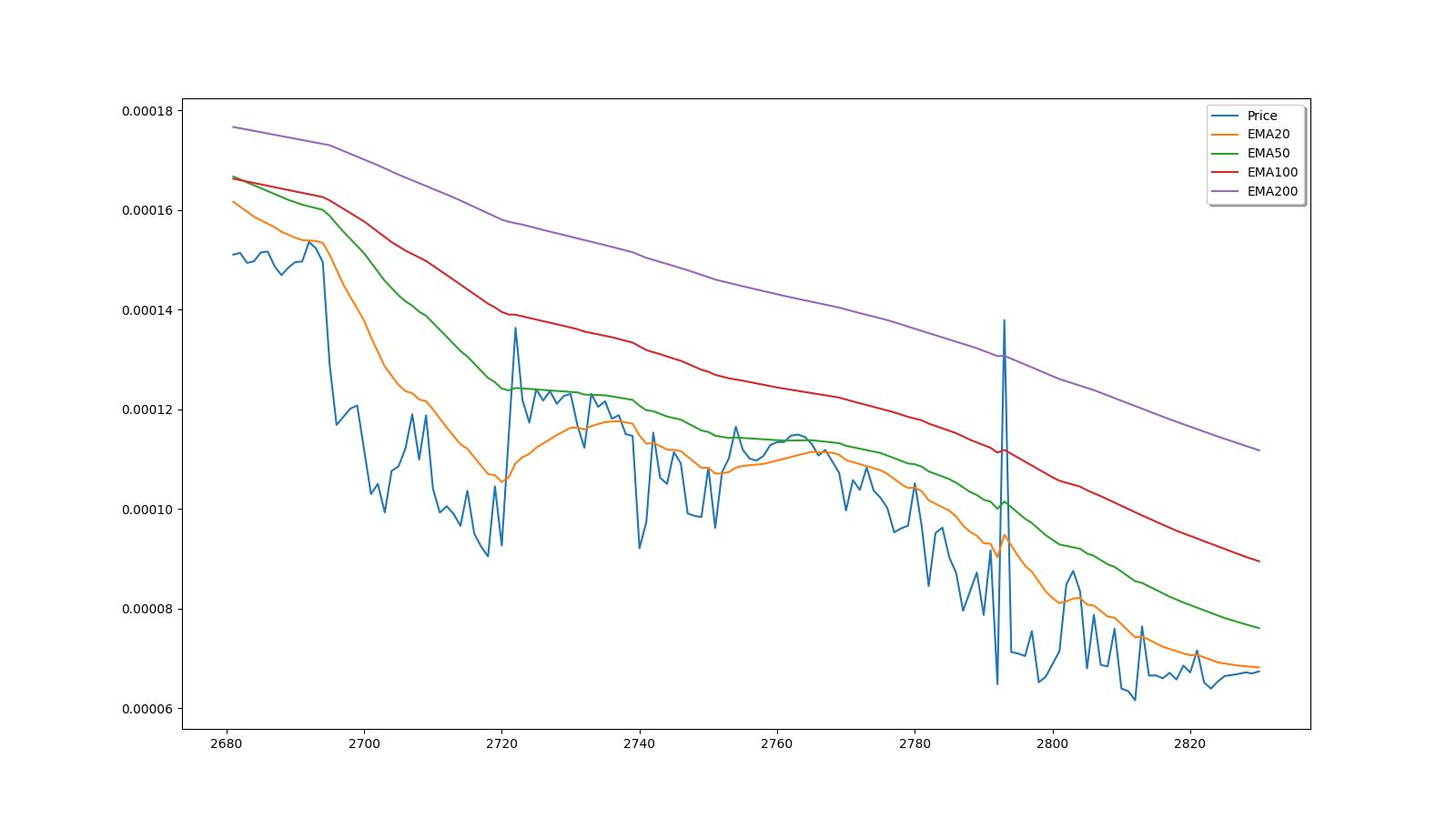 Zippie Exponential Moving Averages