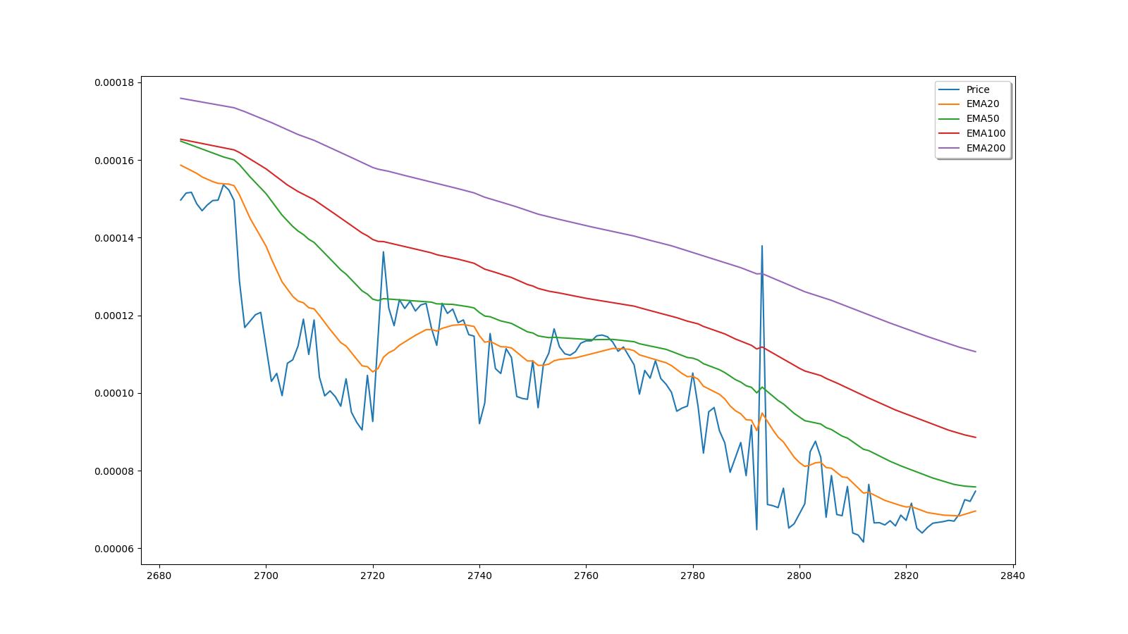 Zippie Exponential Moving Averages