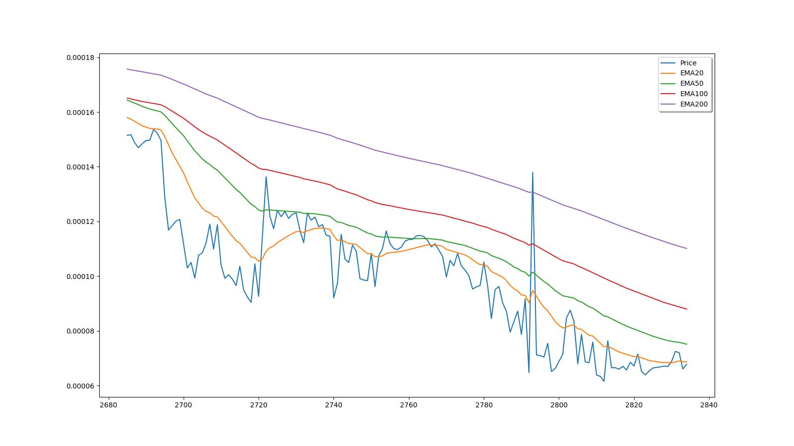 Zippie Exponential Moving Averages