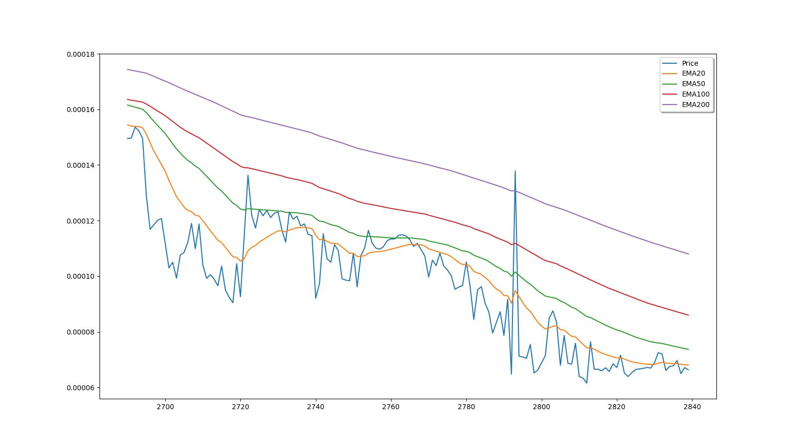 Zippie Exponential Moving Averages
