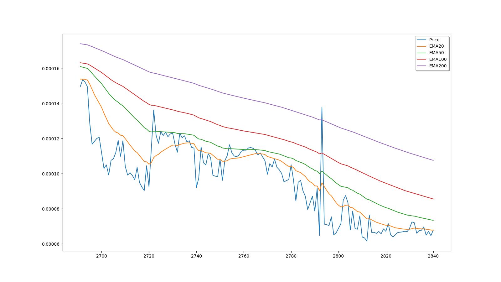 Zippie Exponential Moving Averages