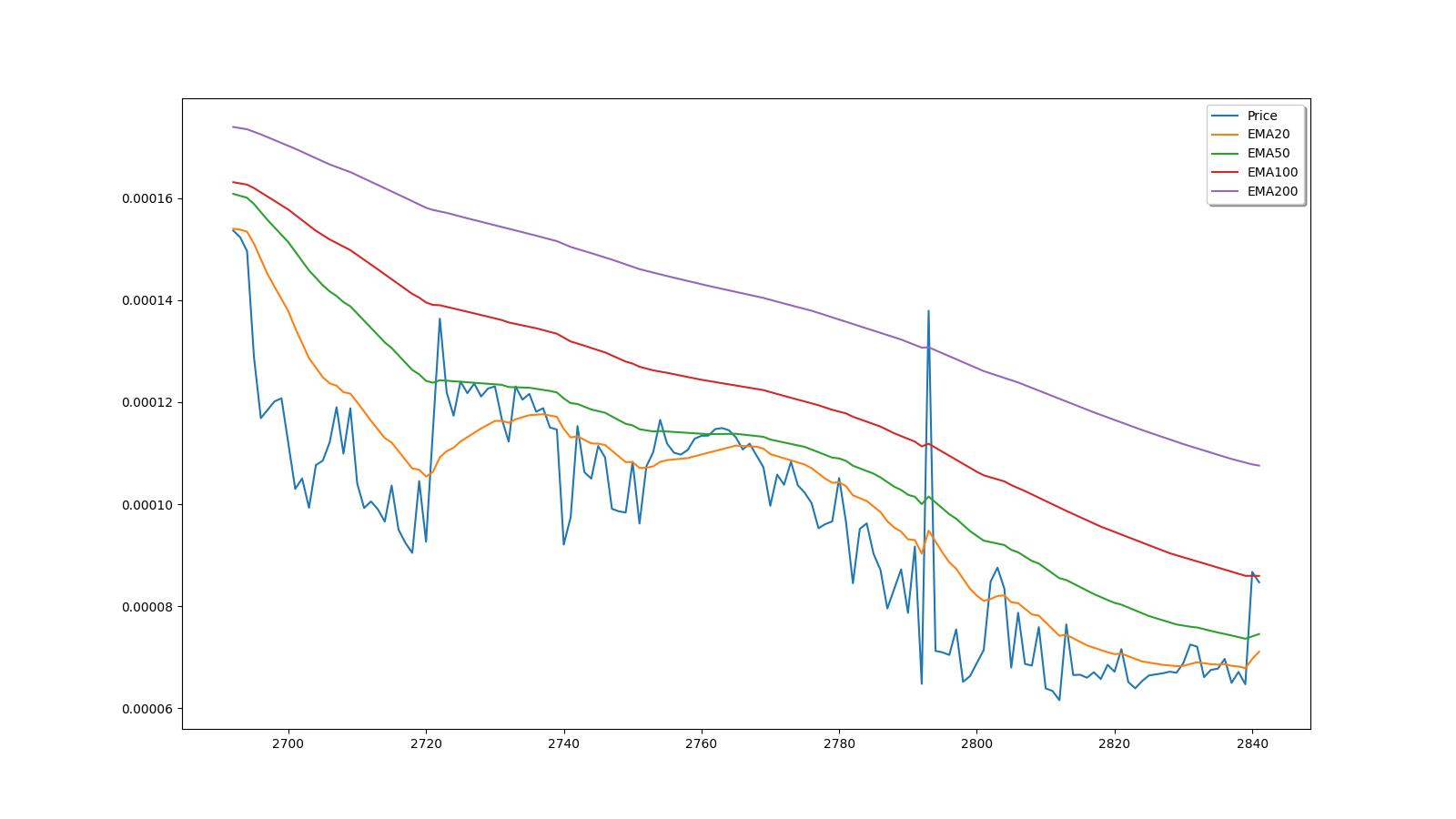 Zippie Exponential Moving Averages