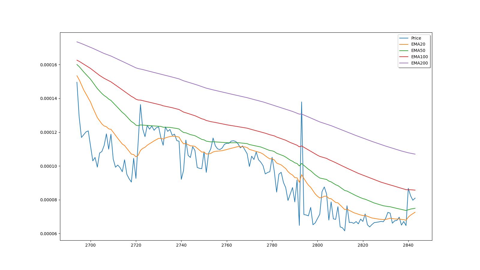 Zippie Exponential Moving Averages