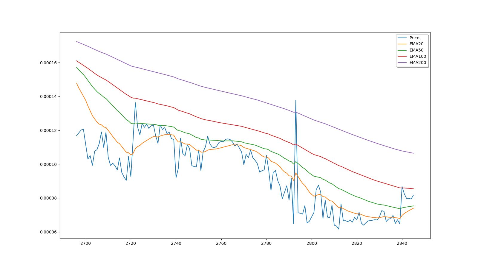 Zippie Exponential Moving Averages
