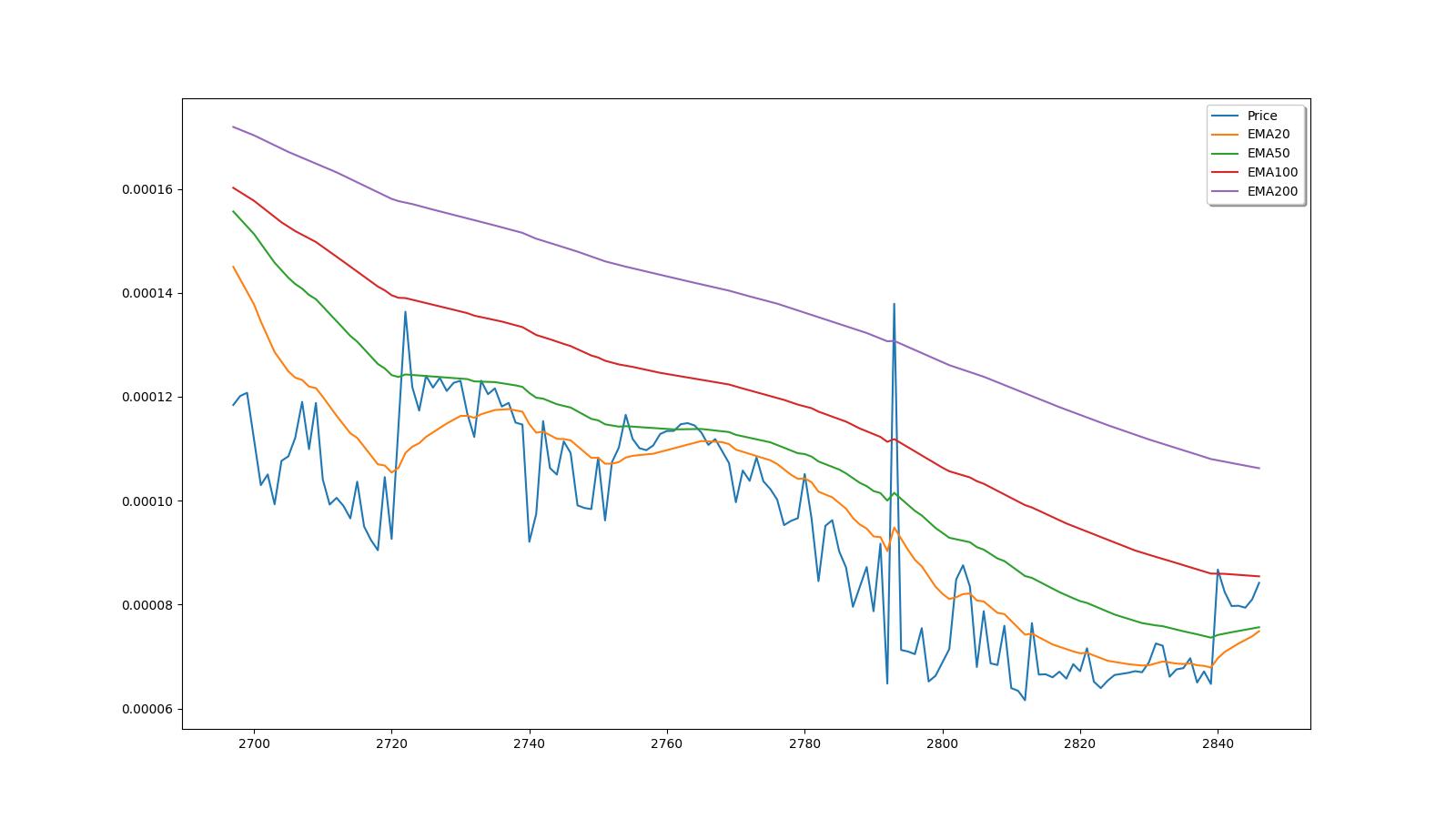 Zippie Exponential Moving Averages