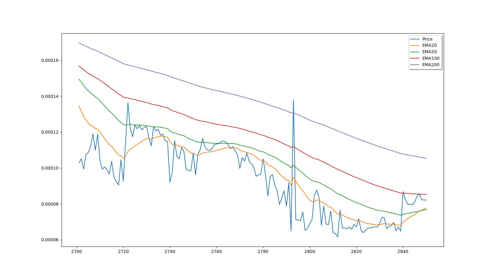 Zippie Exponential Moving Averages
