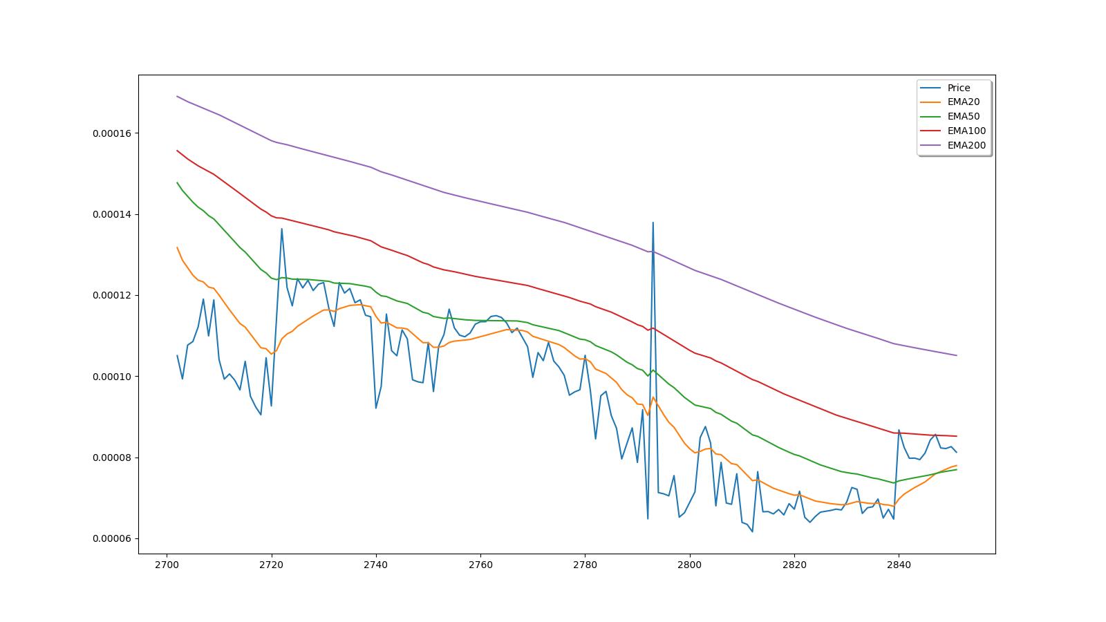 Zippie Exponential Moving Averages