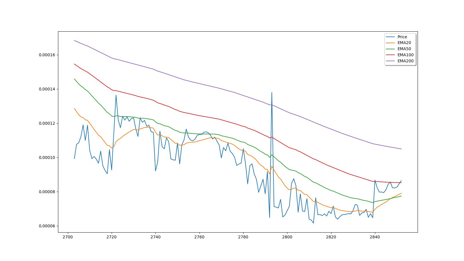 Zippie Exponential Moving Averages