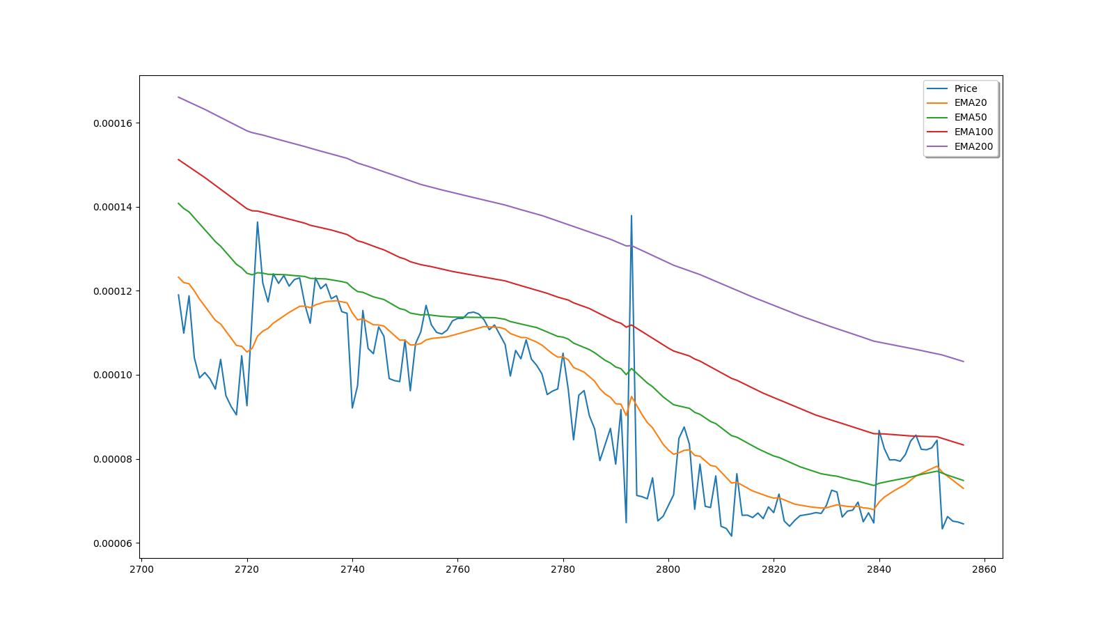 Zippie Exponential Moving Averages