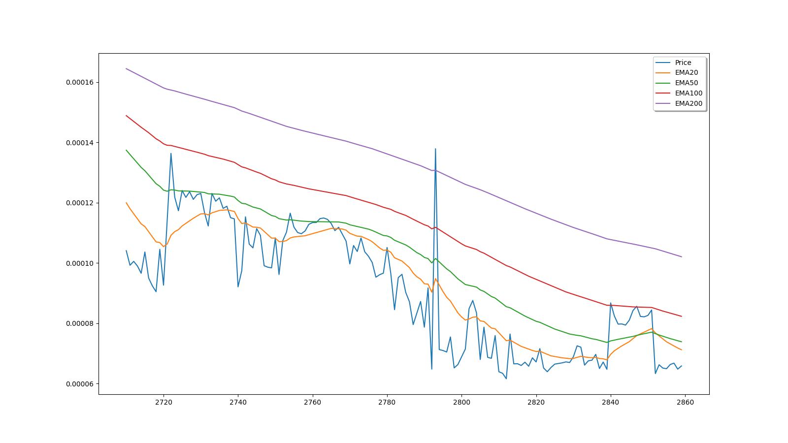 Zippie Exponential Moving Averages