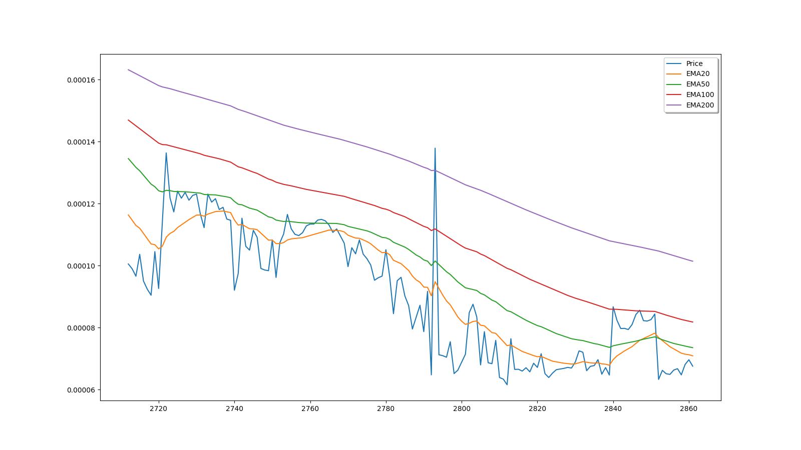 Zippie Exponential Moving Averages