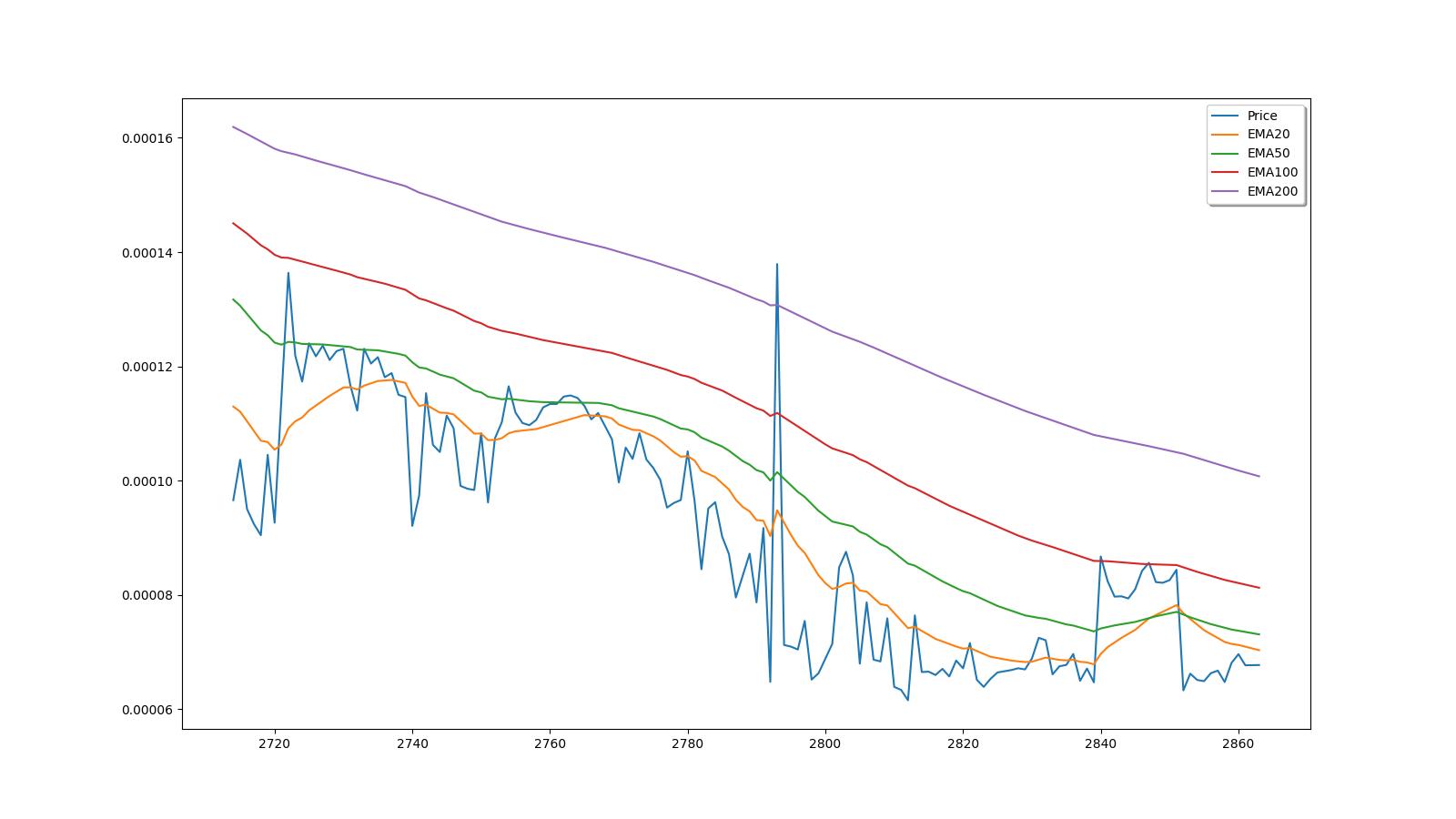 Zippie Exponential Moving Averages