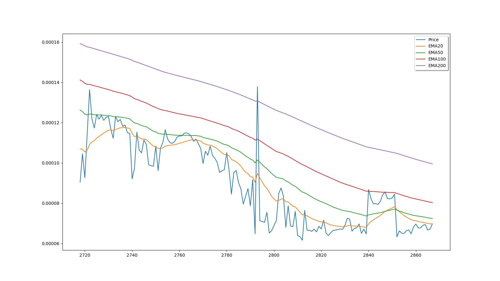 Zippie Exponential Moving Averages