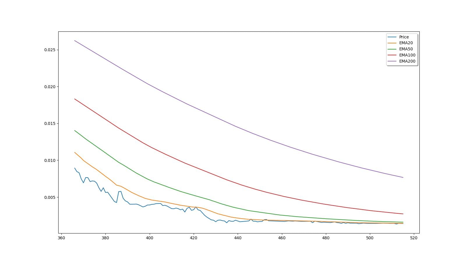 Zircuit Exponential Moving Averages