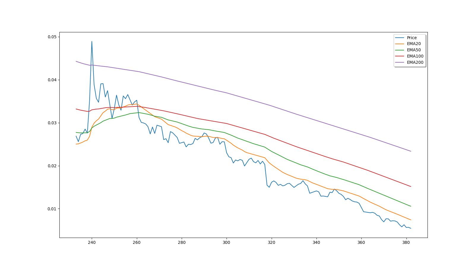 Zircuit Exponential Moving Averages