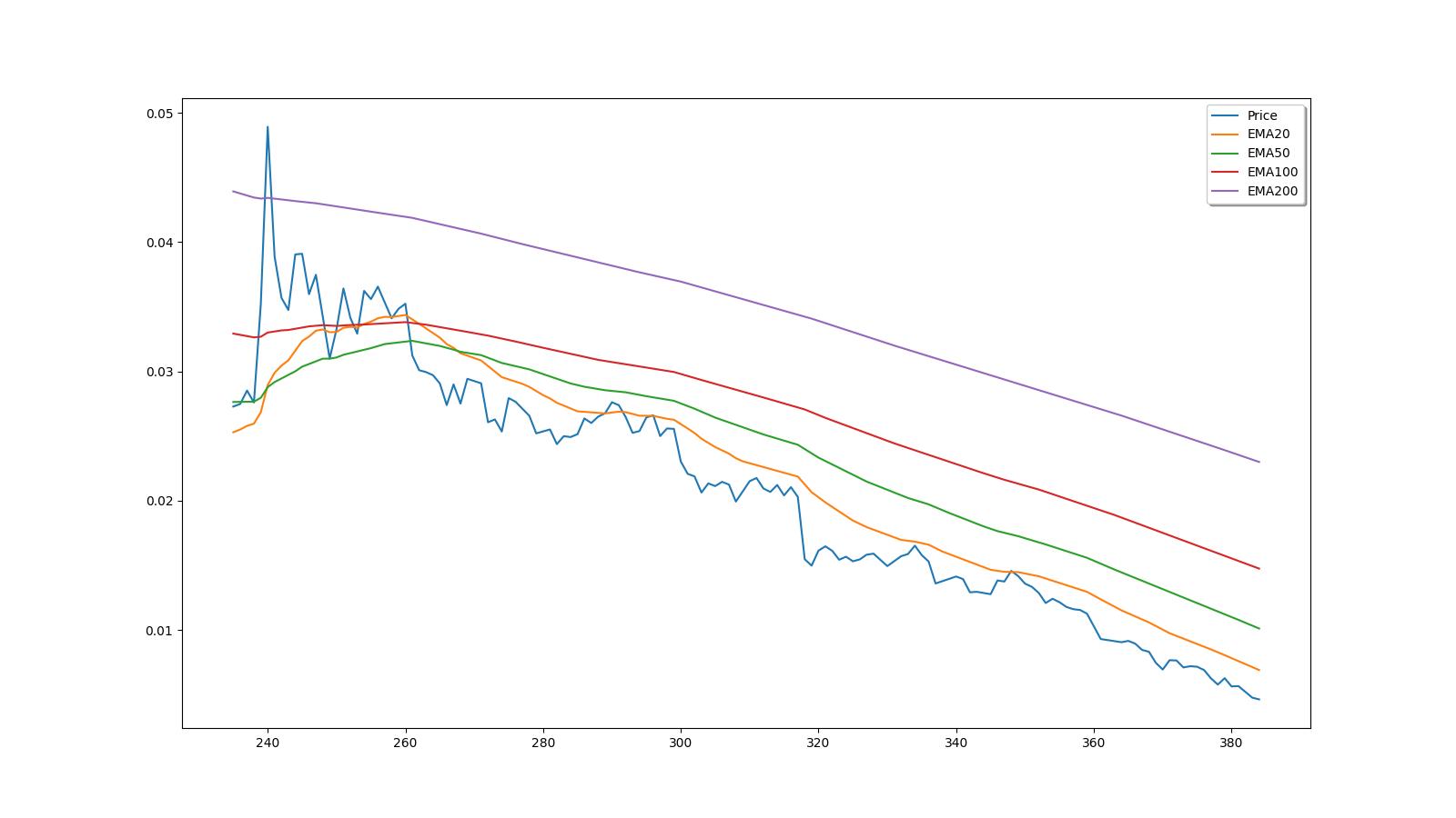 Zircuit Exponential Moving Averages