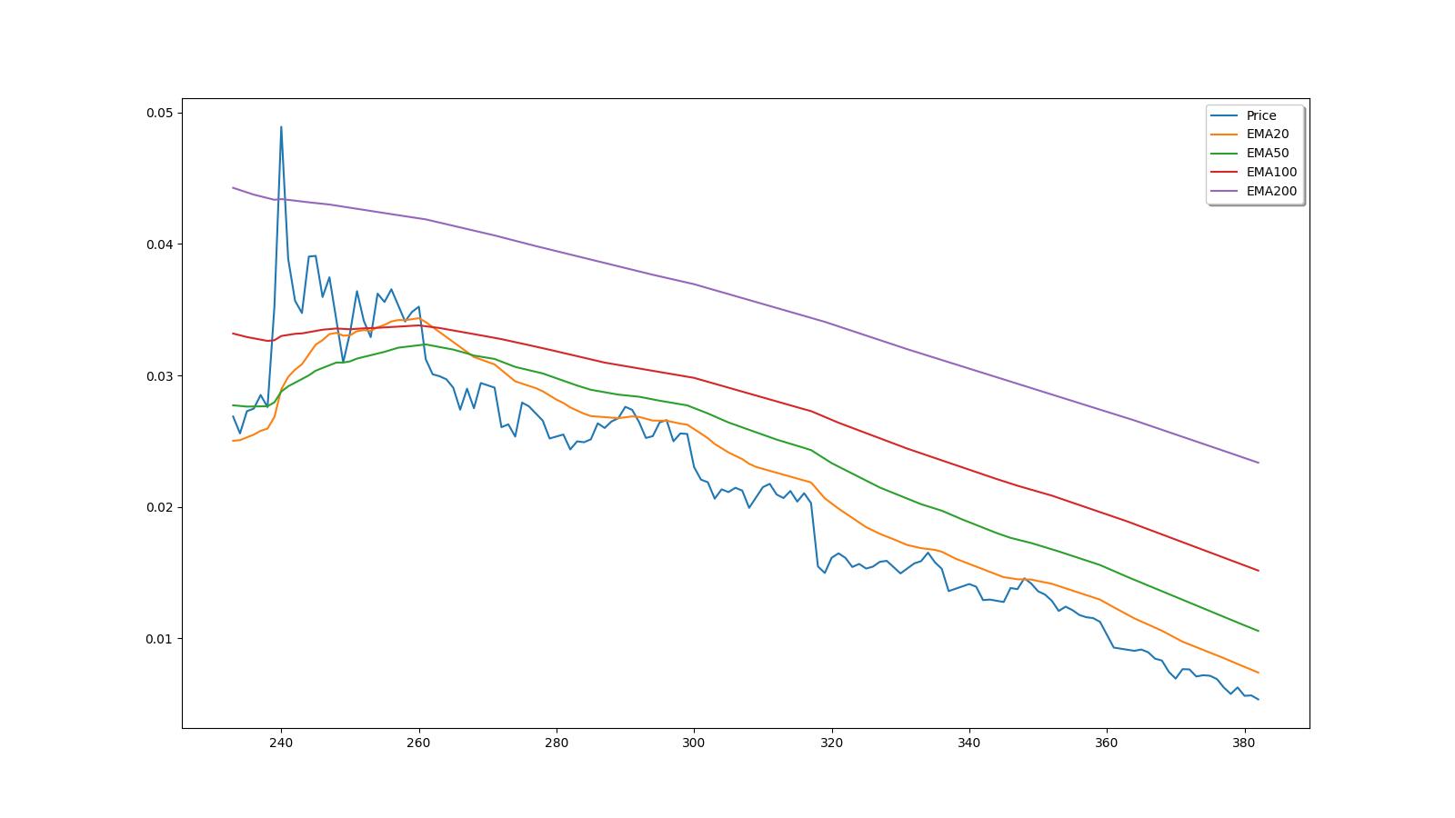 Zircuit Exponential Moving Averages