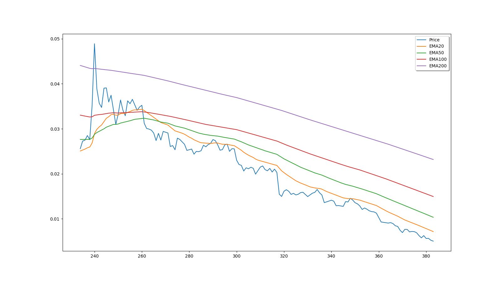 Zircuit Exponential Moving Averages