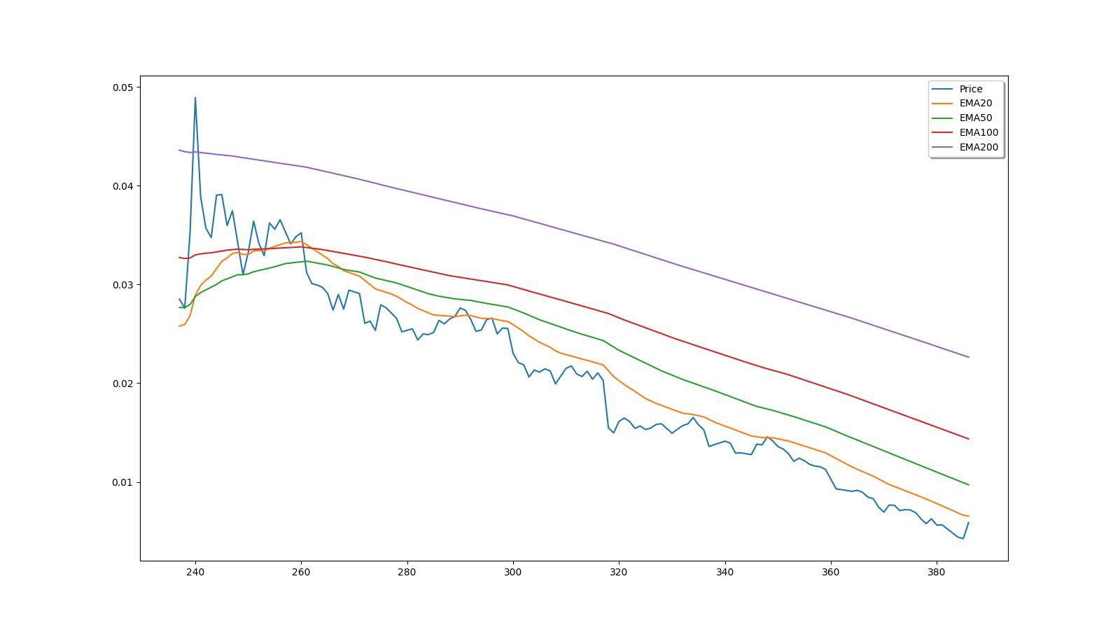 Zircuit Exponential Moving Averages