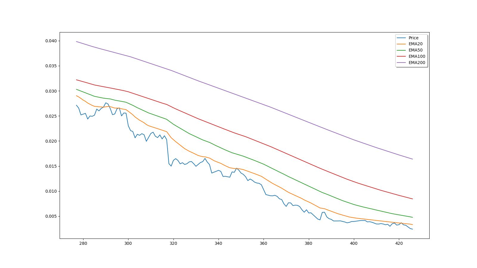 Zircuit Exponential Moving Averages