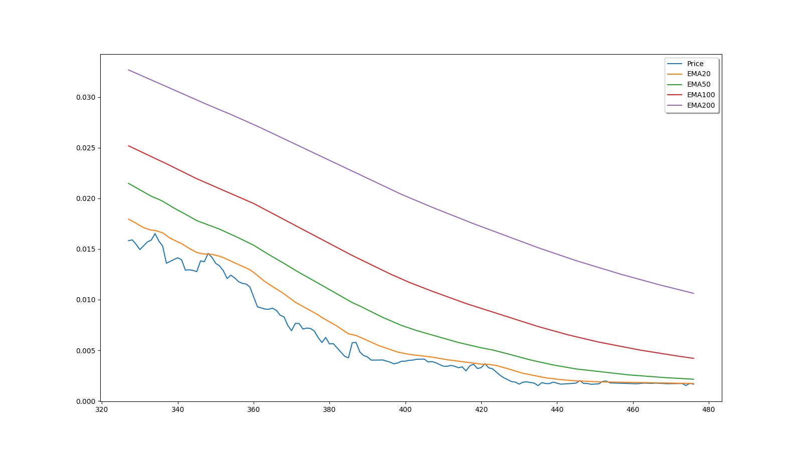 Zircuit Exponential Moving Averages