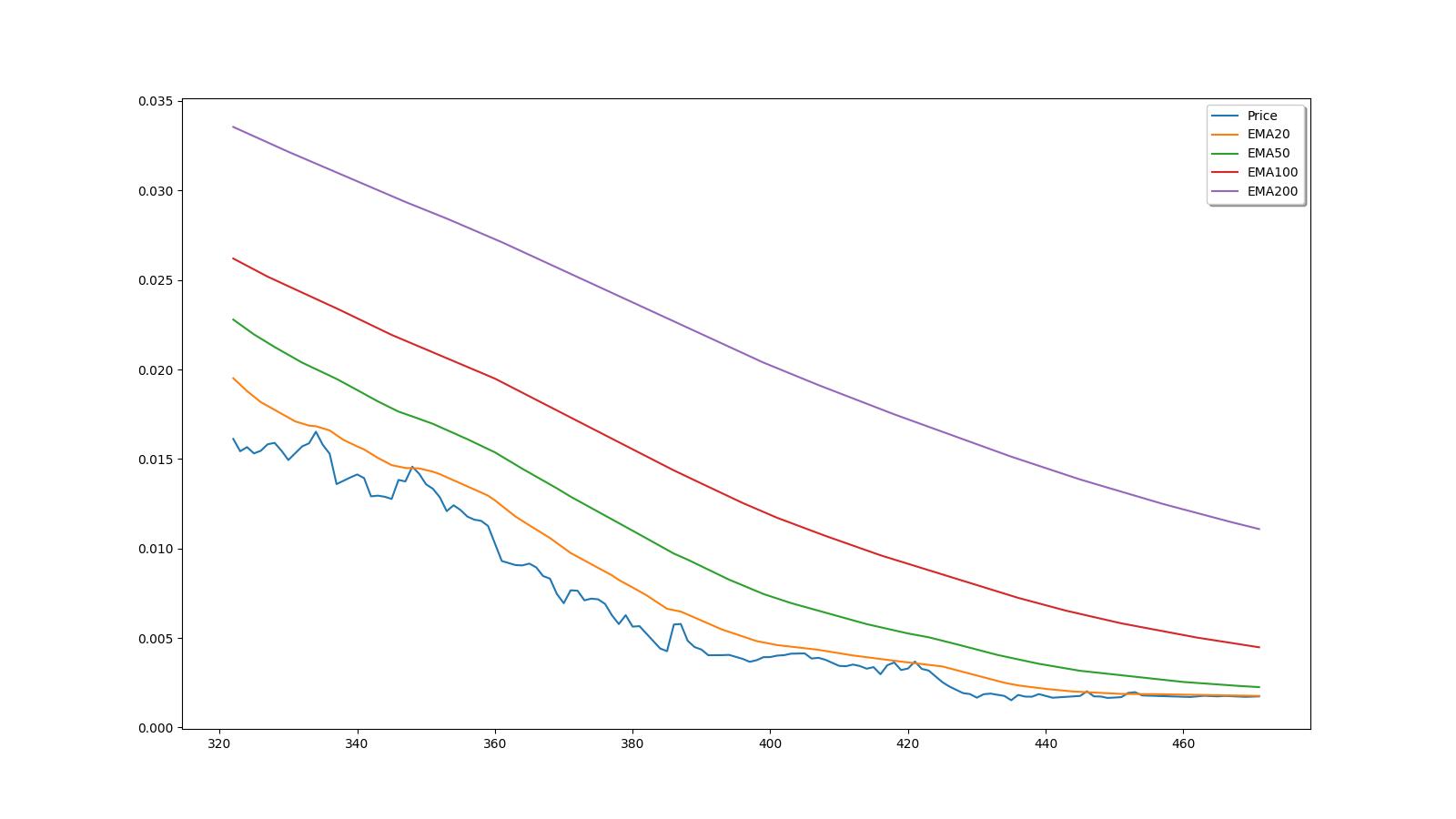 Zircuit Exponential Moving Averages