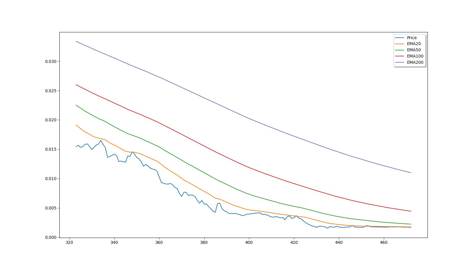 Zircuit Exponential Moving Averages