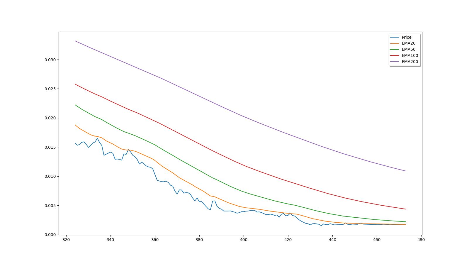 Zircuit Exponential Moving Averages