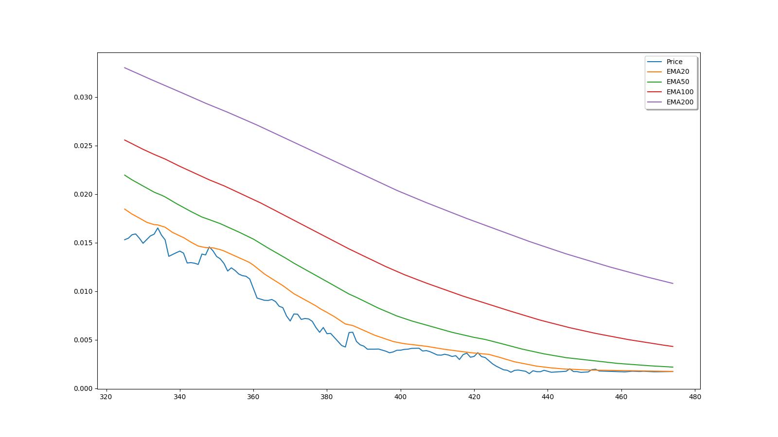 Zircuit Exponential Moving Averages