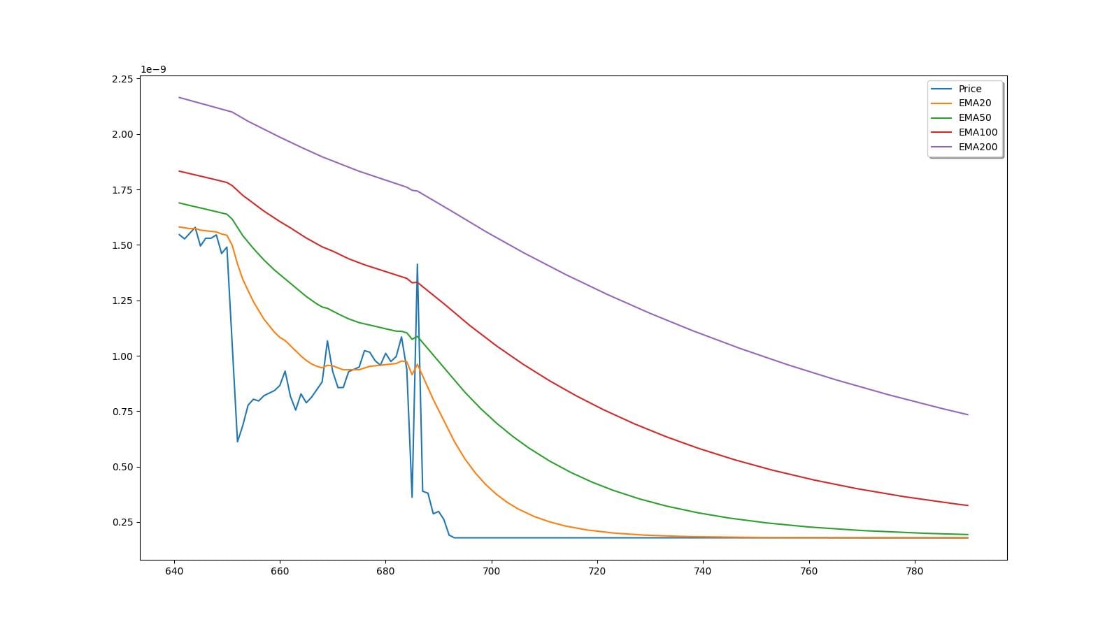 zkApes Exponential Moving Averages