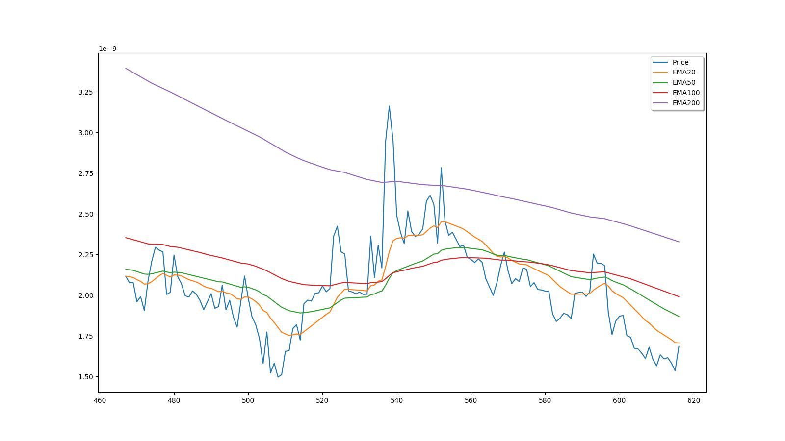 zkApes Exponential Moving Averages