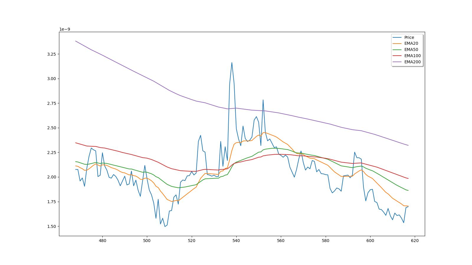 zkApes Exponential Moving Averages