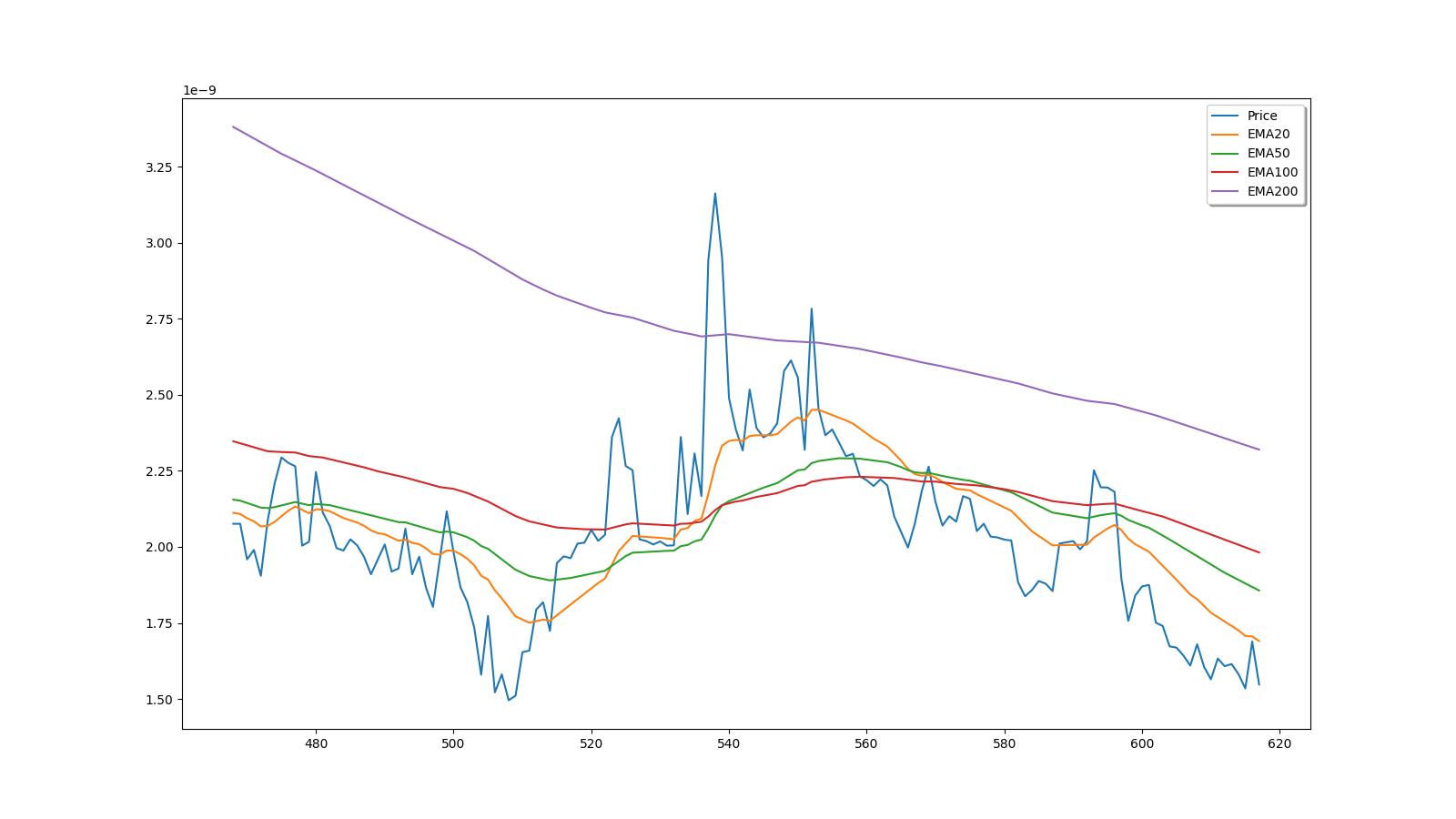 zkApes Exponential Moving Averages