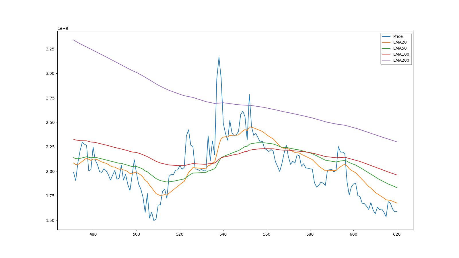 zkApes Exponential Moving Averages