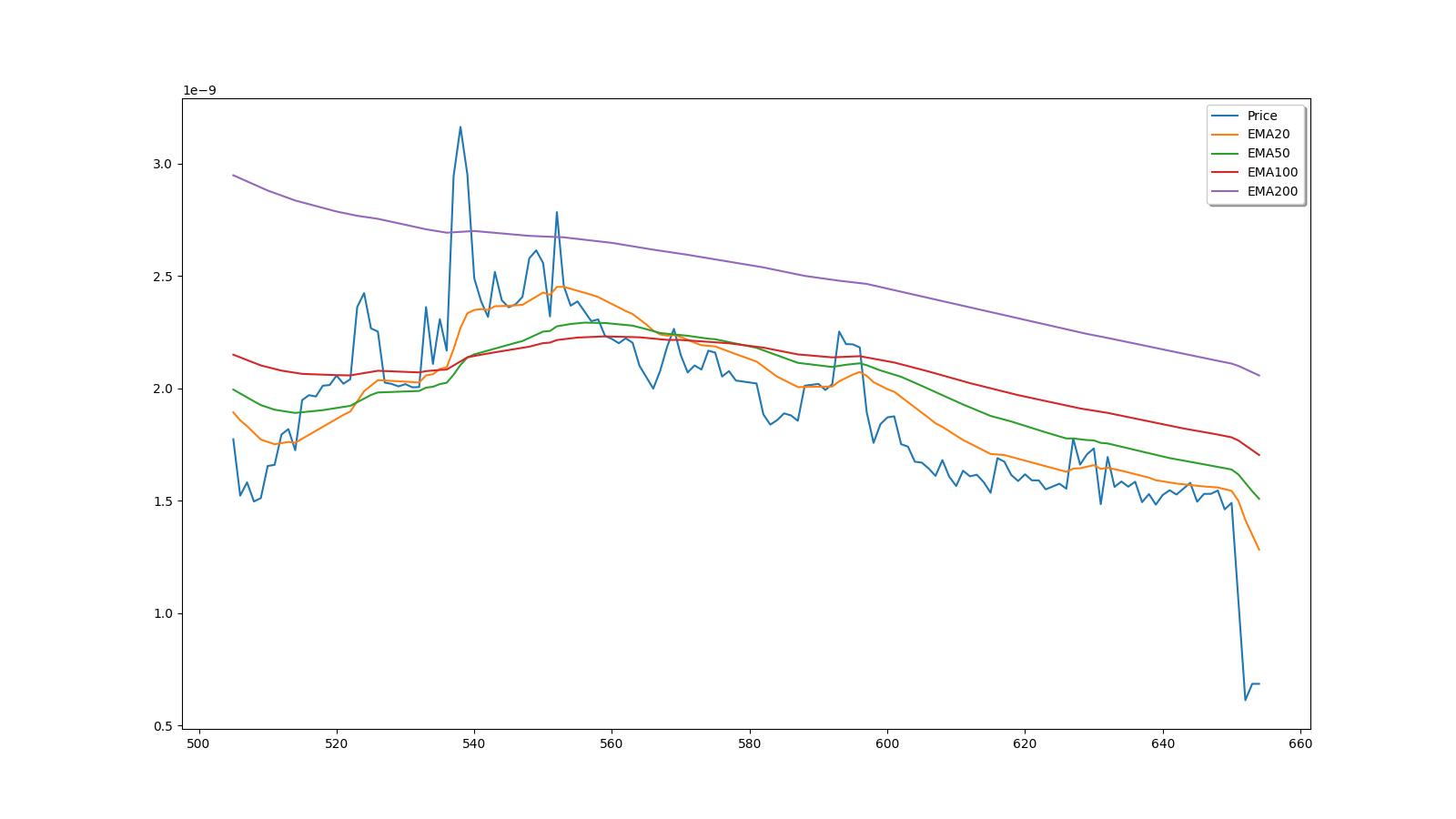 zkApes Exponential Moving Averages