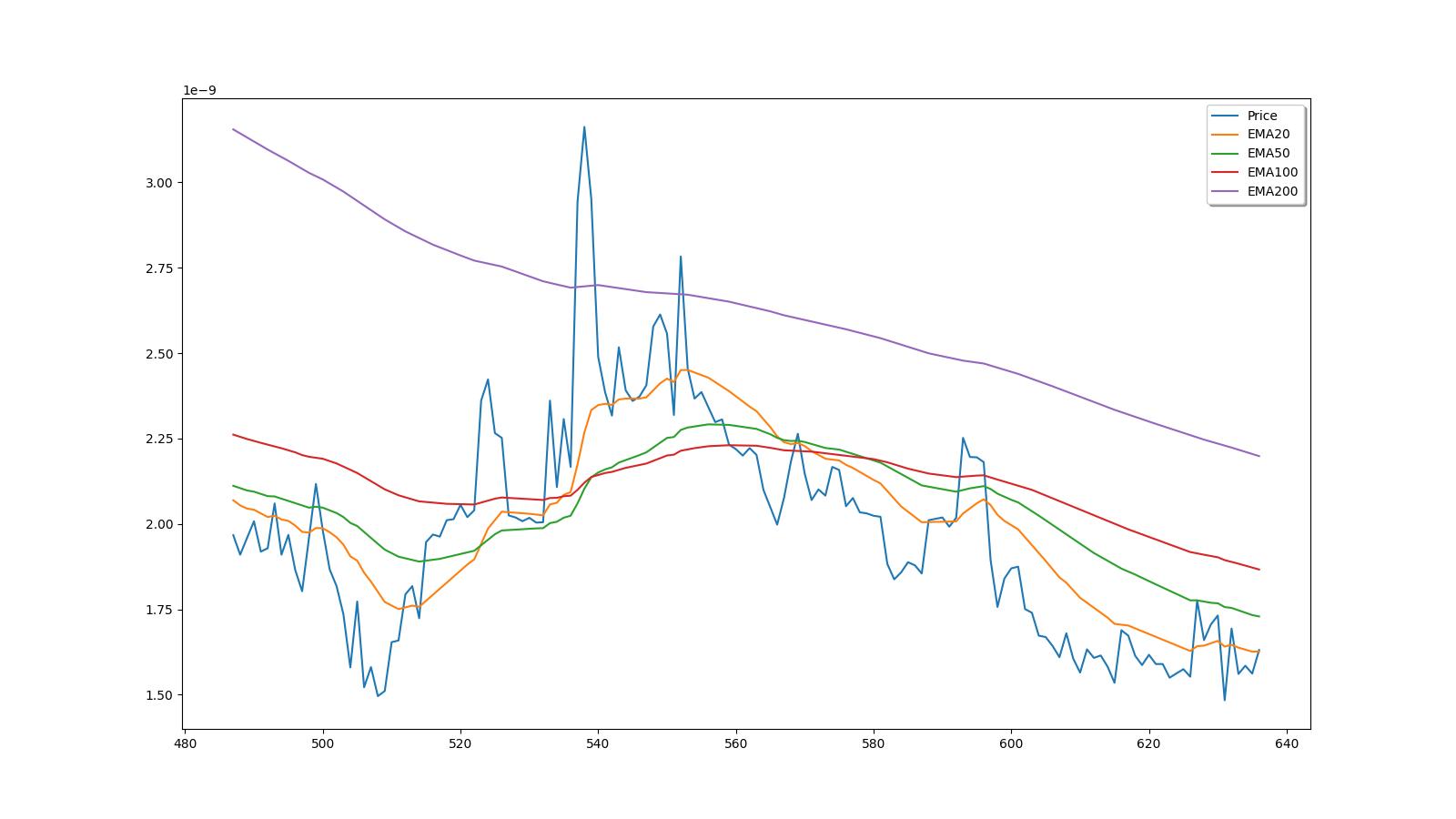 zkApes Exponential Moving Averages