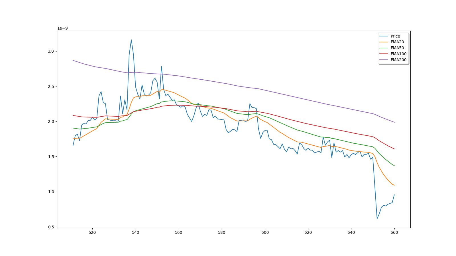 zkApes Exponential Moving Averages